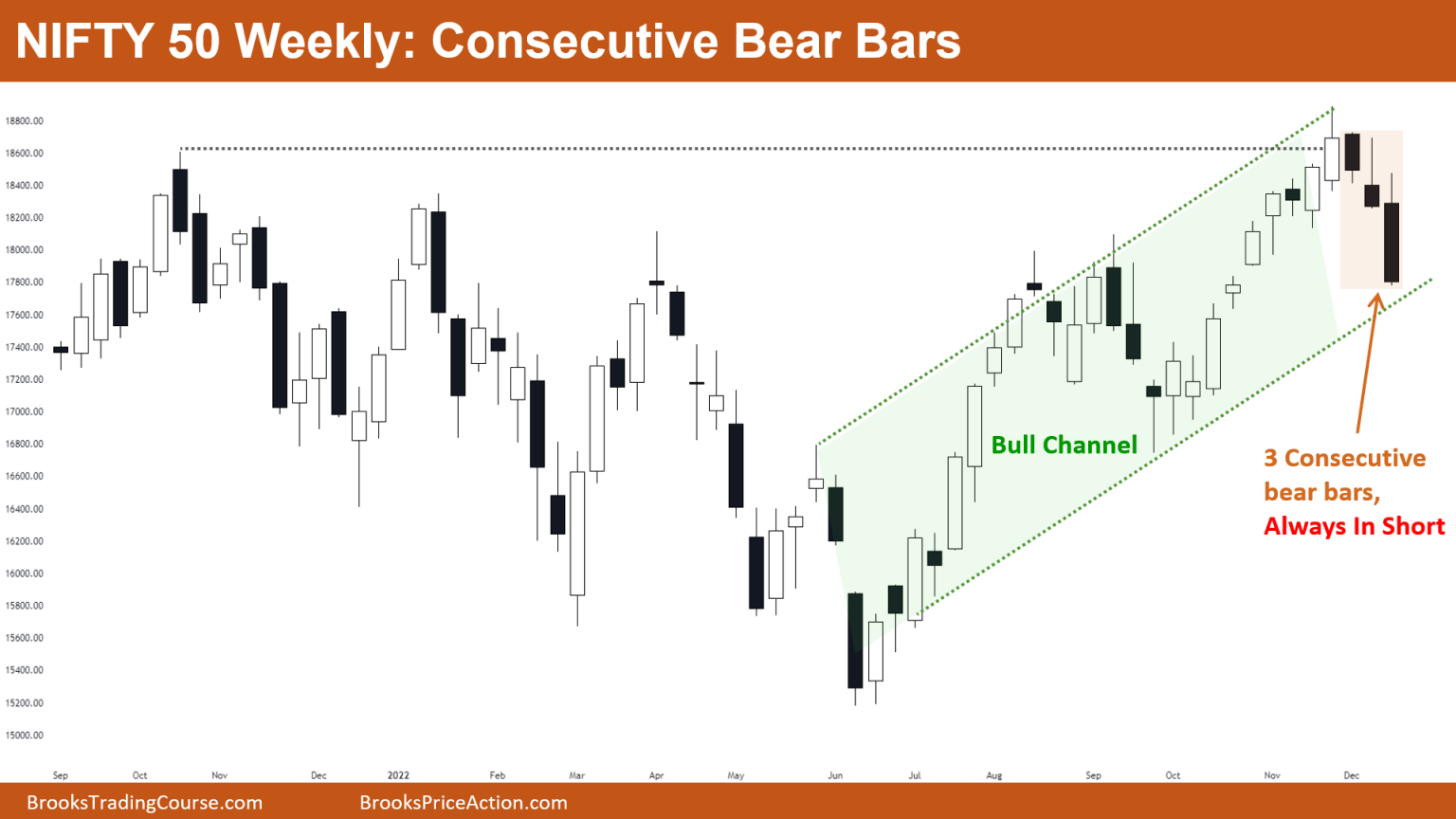 Nifty 50 Consecutive Bear Bars | Brooks Trading Course