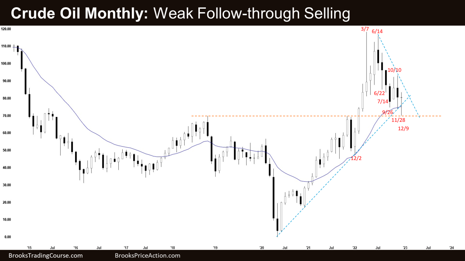 Crude Oil Failed Breakout below September Low? | Brooks Trading Course