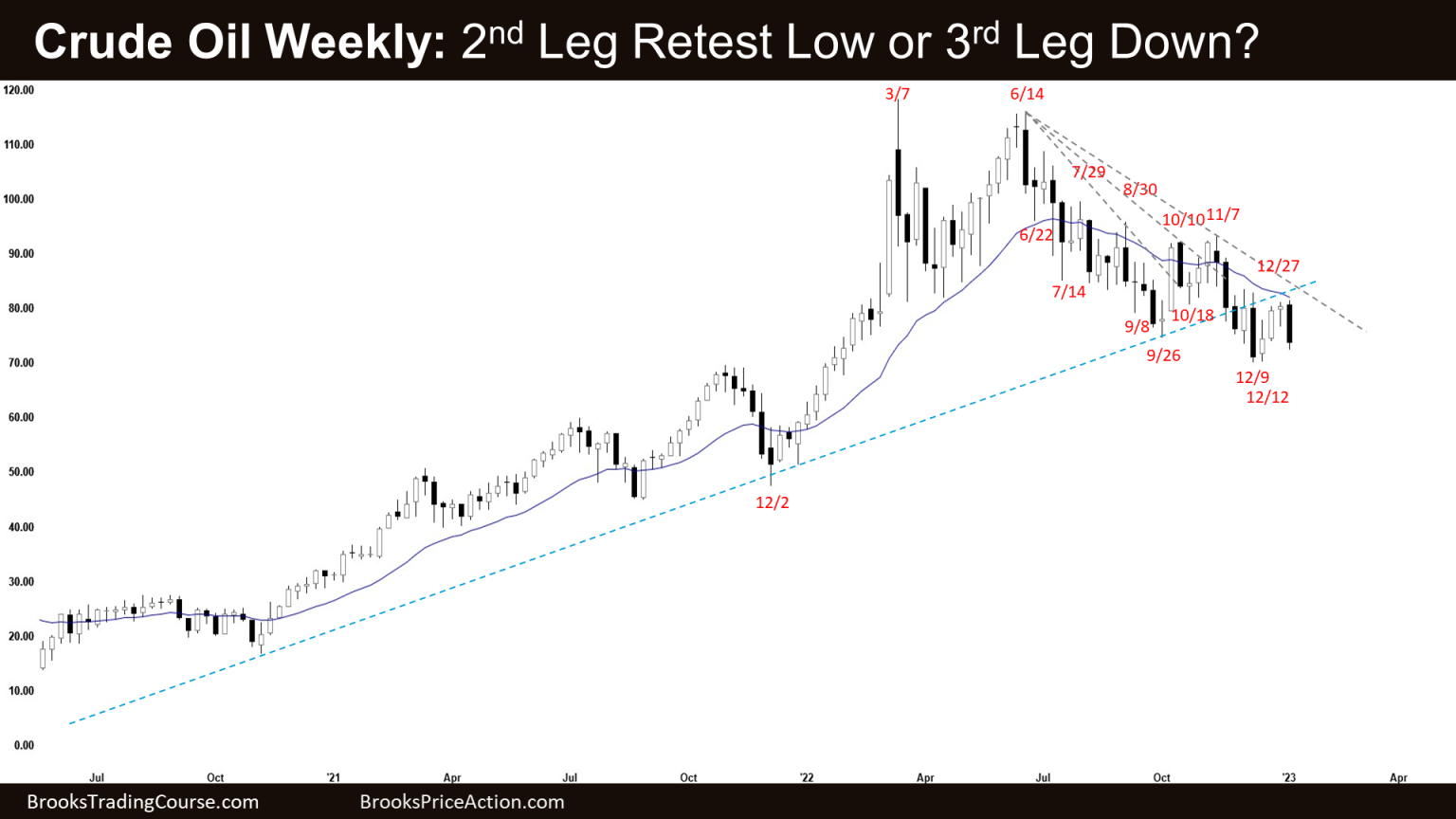 Crude Oil Third Leg Down? | Brooks Trading Course