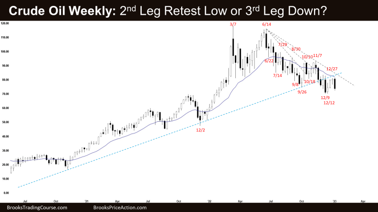 Crude Oil Third Leg Down? | Brooks Trading Course