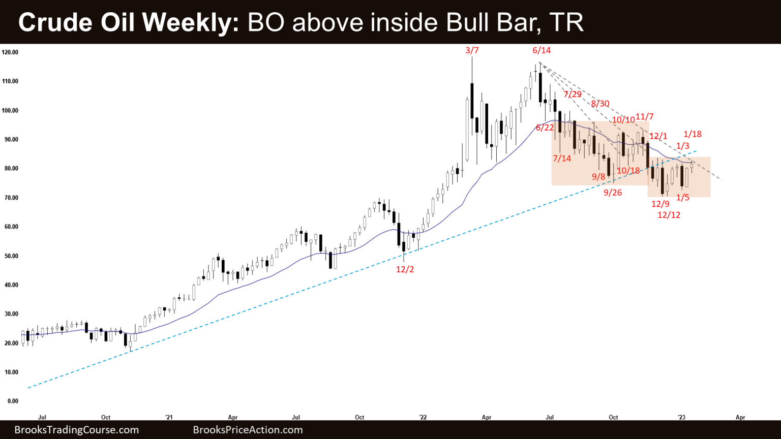 Crude Oil 9-Week Trading Range | Brooks Trading Course