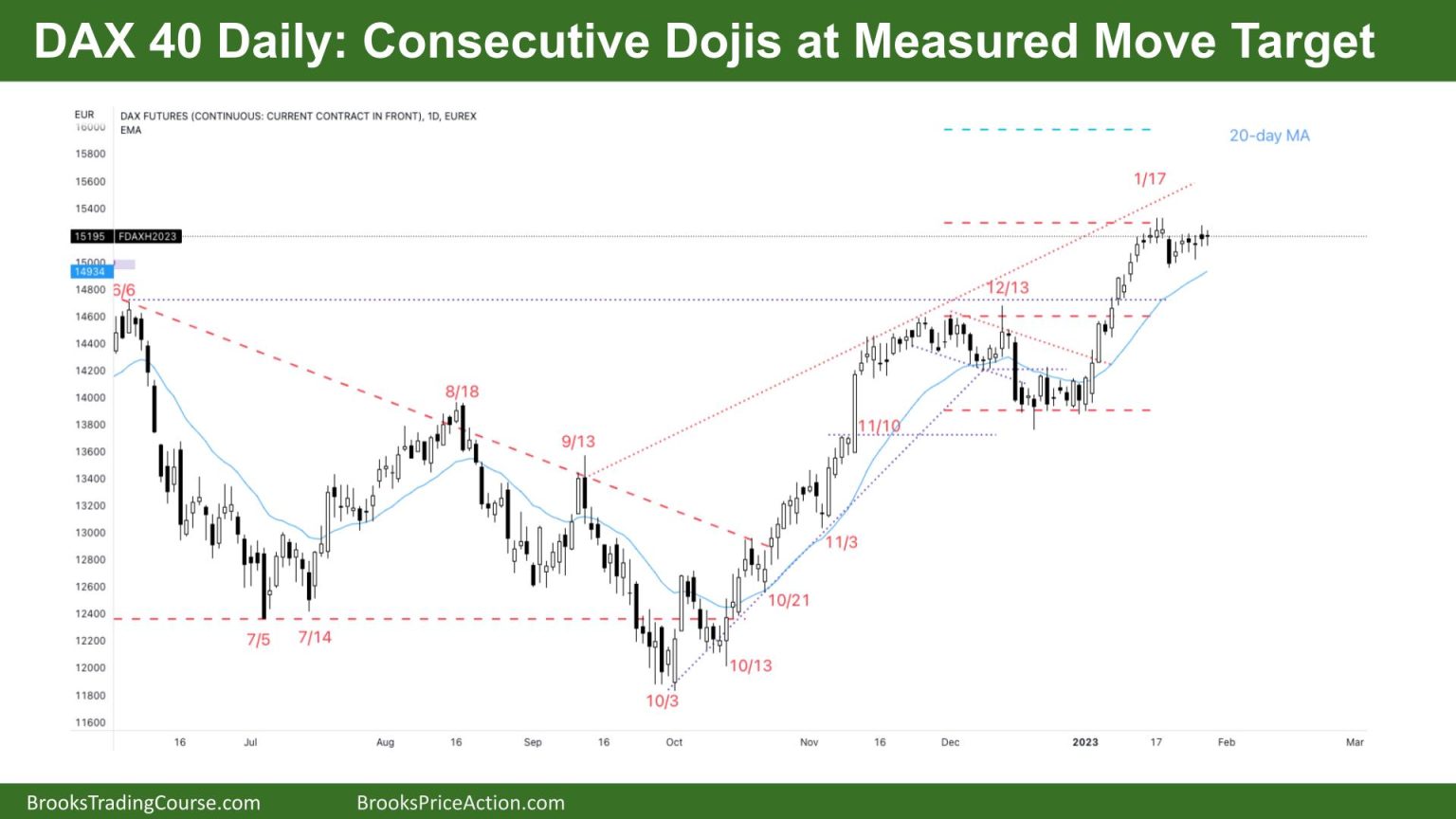 DAX 40 Possible Bull Leg in Trading Range, Tight Bull Channel | Brooks ...