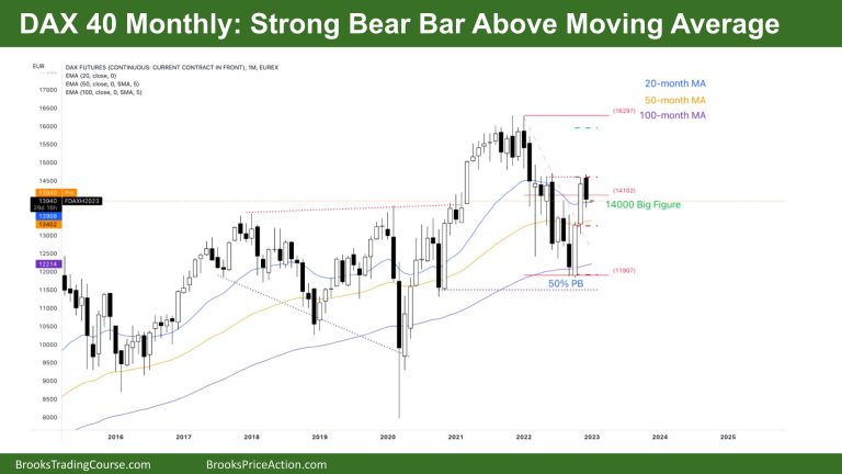 DAX 40 Strong Bear Bar above Moving Average | Brooks Trading Course