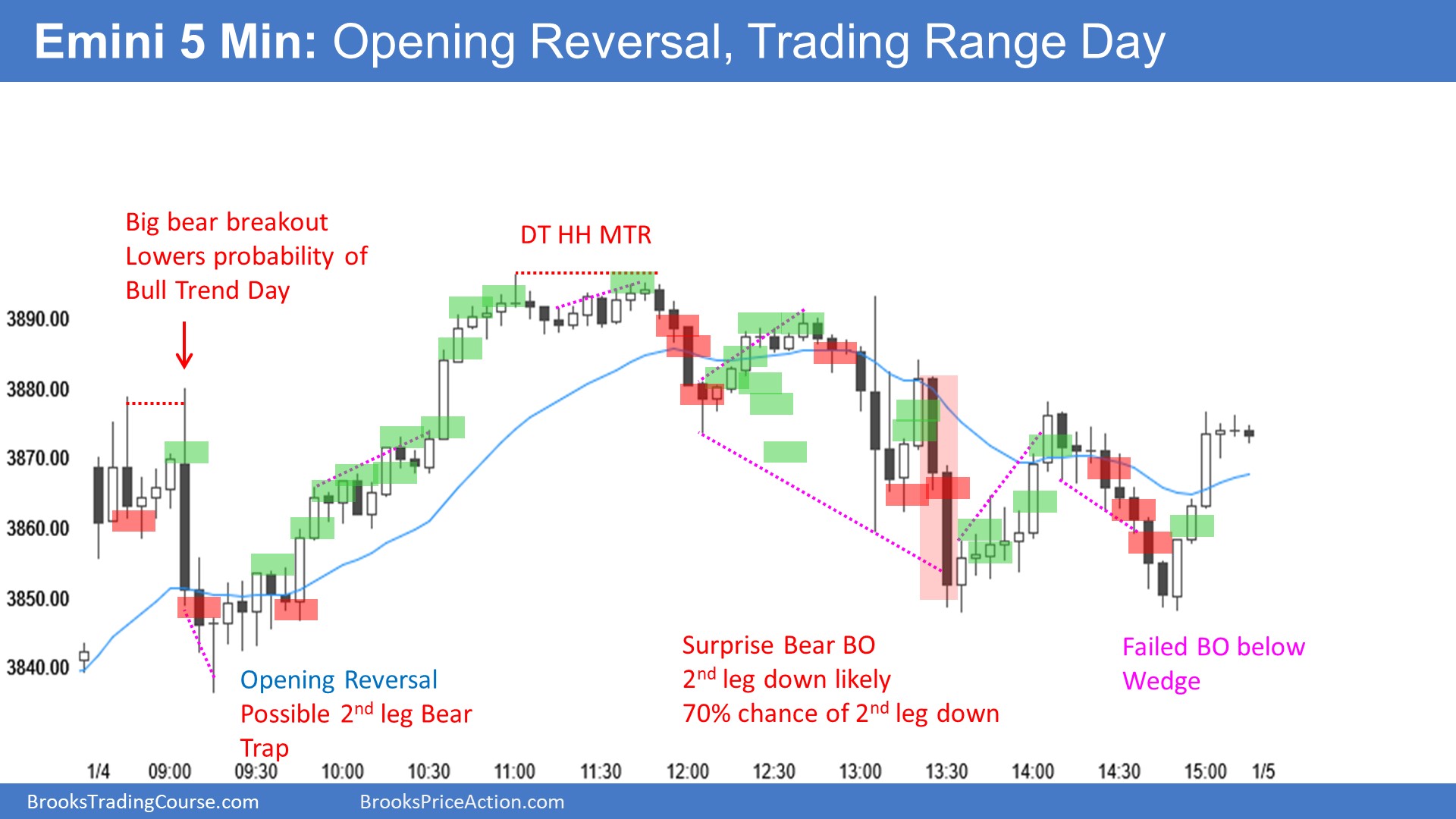 Emini in Tight Trading Range -- Breakout Mode | Brooks Trading Course
