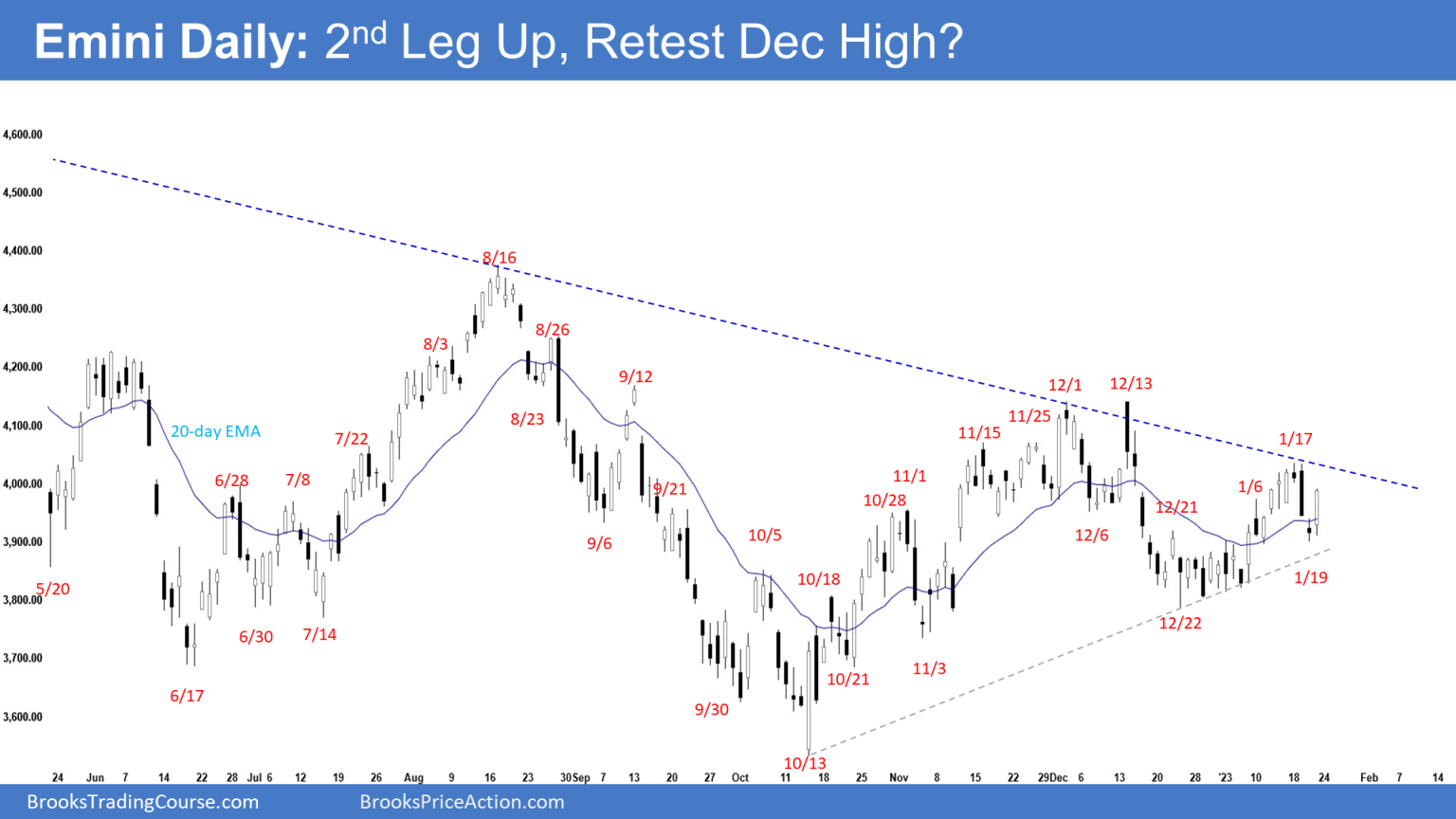 Emini 5-Bar Bull Micro Channel | Brooks Trading Course