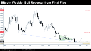 Bitcoin Bull Reversal from Final Flag | Brooks Trading Course