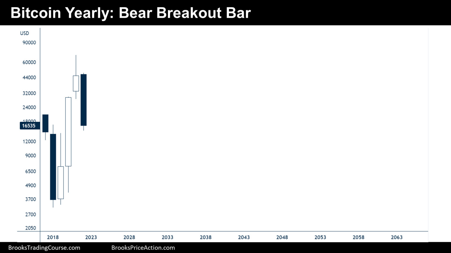 Bitcoin 2022 Closure | Brooks Trading Course