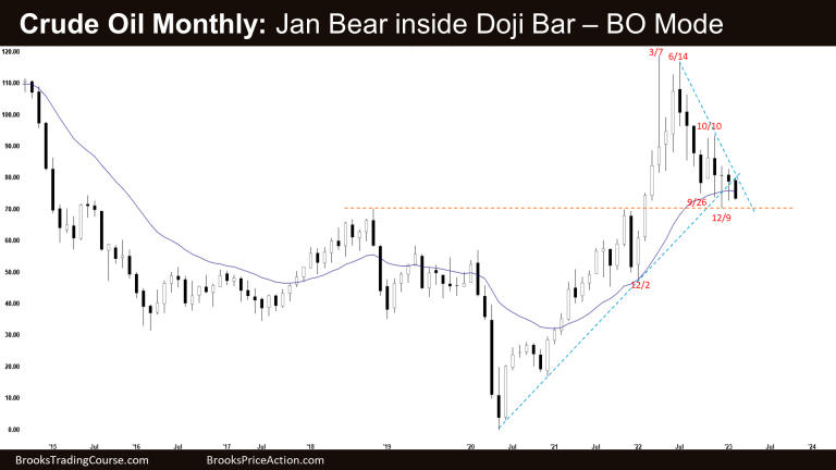 Crude Oil Bear Breakout | Brooks Trading Course