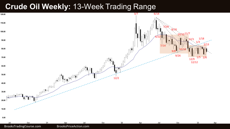 Weekend Crude Oil 13-week Trading Range | Brooks Trading Course