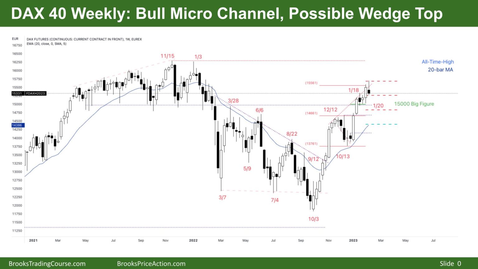 DAX 40 Bull Micro Channel Possible Wedge Top | Brooks Trading Course