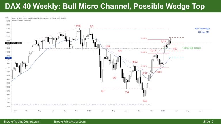 DAX 40 Bull Micro Channel Possible Wedge Top | Brooks Trading Course