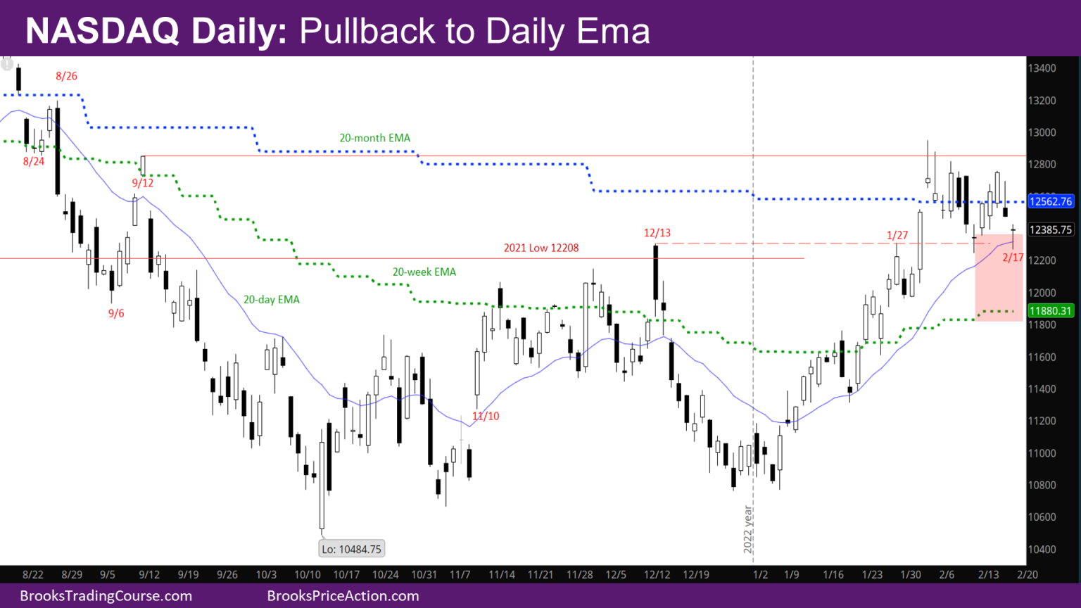 Nasdaq 100 Continued Pause in Bull Micro Channel at Monthly EMA ...