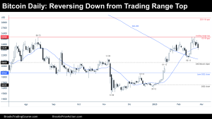 Bitcoin Reversal Patterns at Resistances | Brooks Trading Course