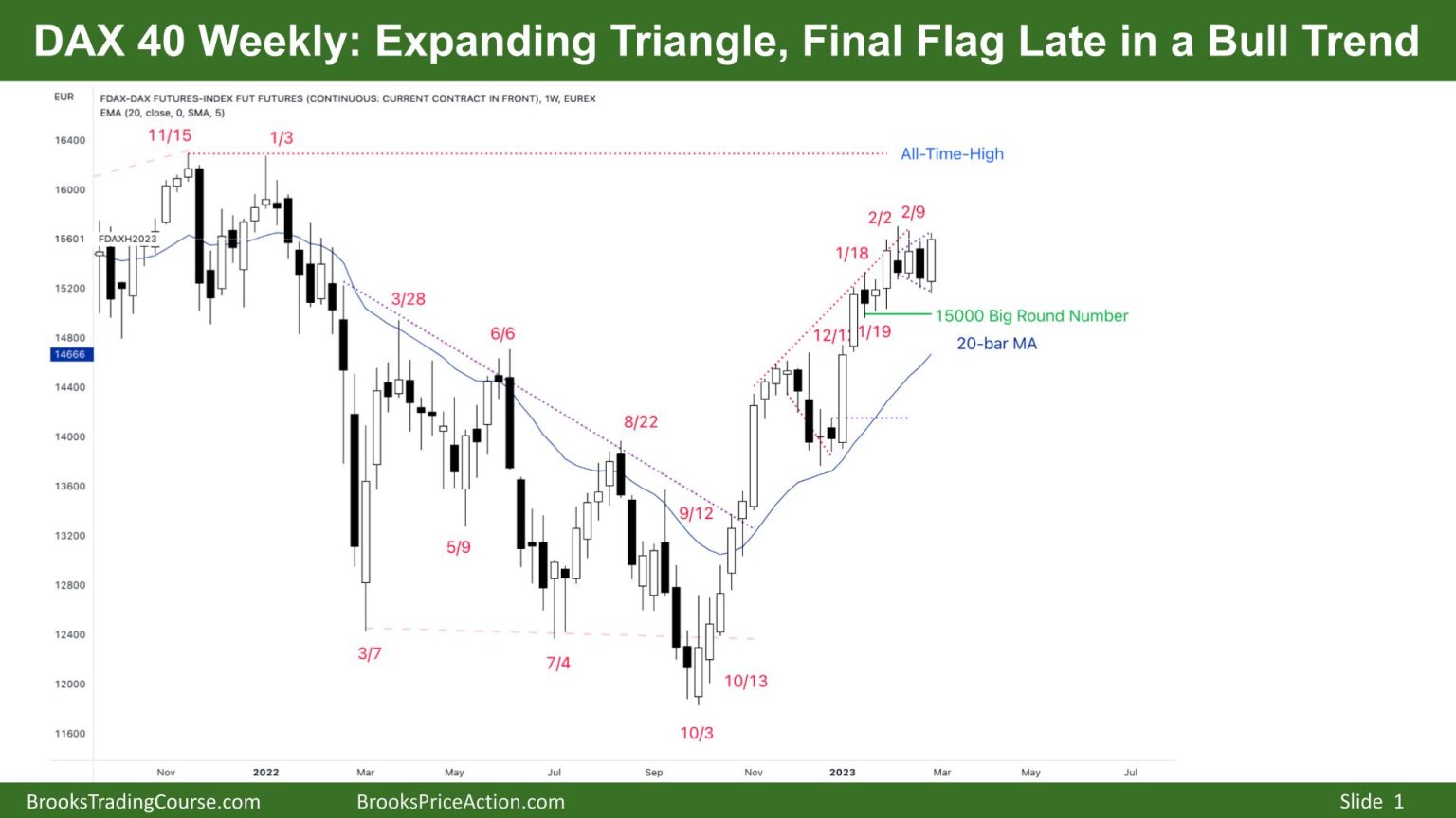 DAX 40 Tight Bull Channel, Back in Tight Trading Range | Brooks Trading ...