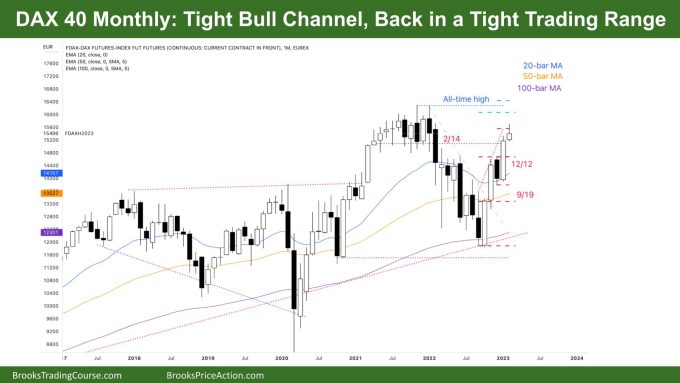DAX 40 Tight Bull Channel, Back in Tight Trading Range | Brooks Trading ...