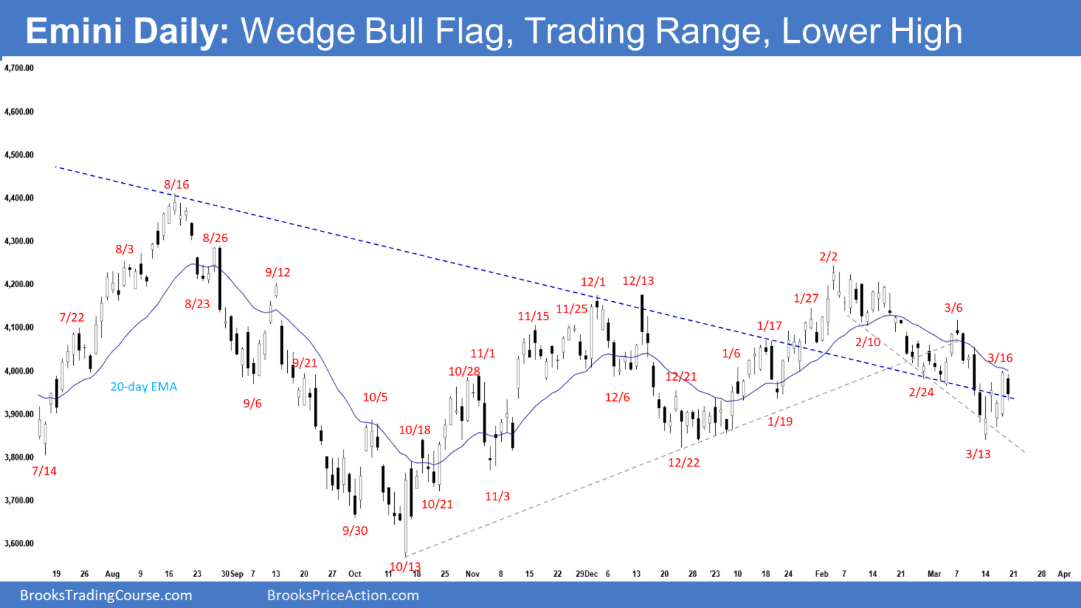 Emini Futures Opened Lower but No Follow-through | Brooks Trading Course
