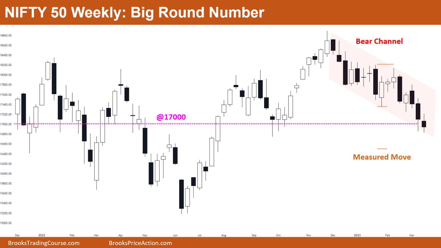 Nifty 50 Big Round Number | Brooks Trading Course