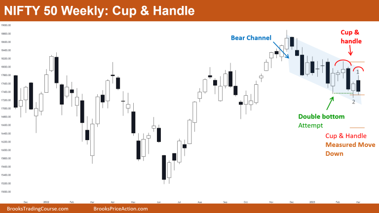 Nifty 50 Cup & Handle | Brooks Trading Course