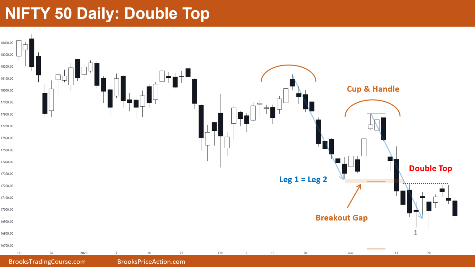 Nifty 50 Big Round Number | Brooks Trading Course
