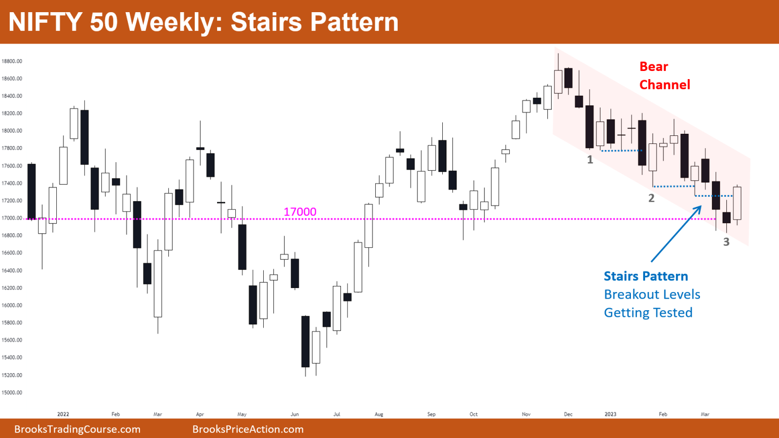 Nifty 50 Doji Bar | Brooks Trading Course
