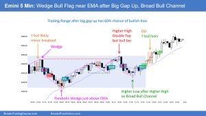 Emini Bulls Chance for Strong Breakout above March 22nd | Brooks ...