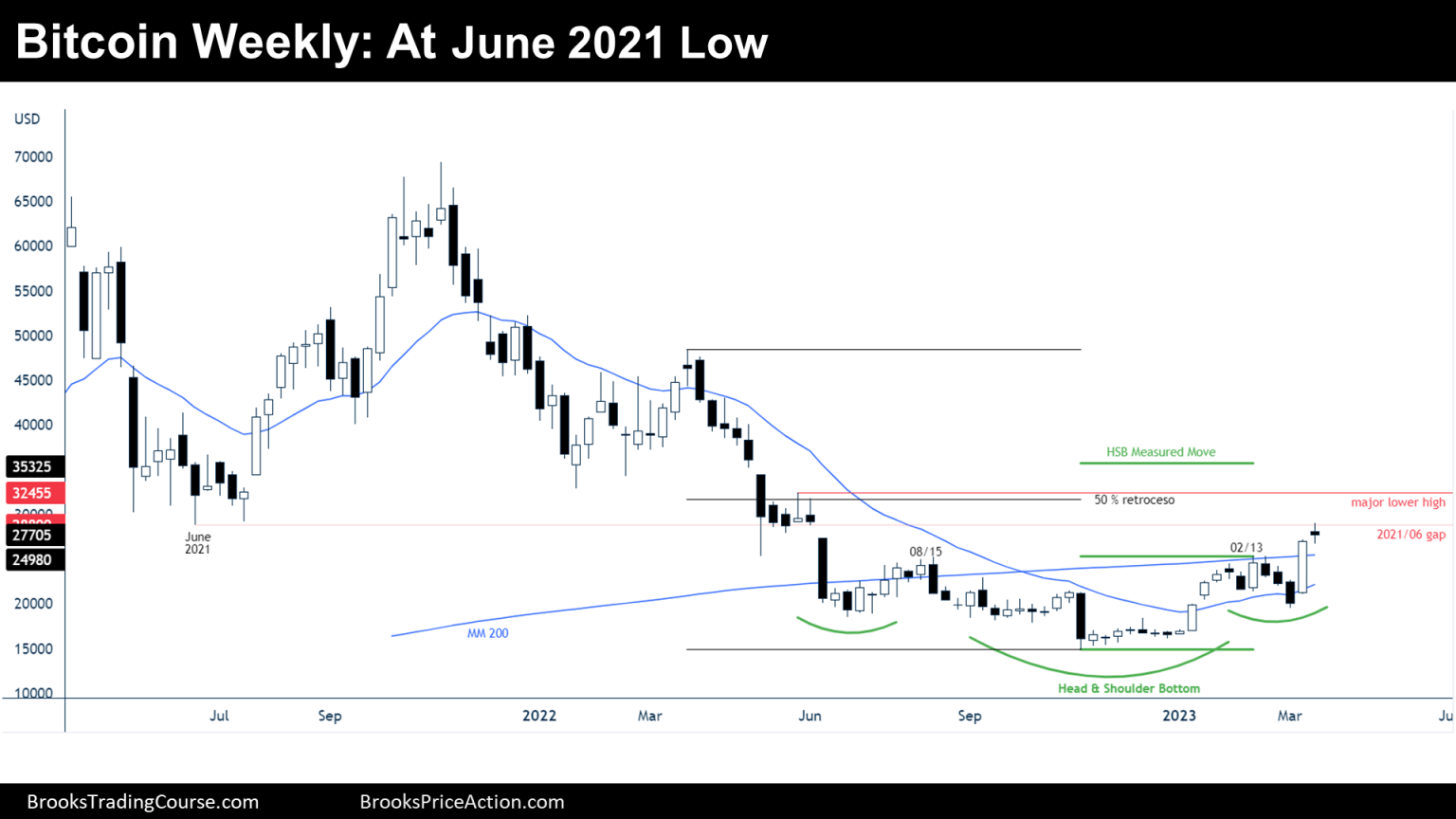 Bitcoin at June 2021 Low | Brooks Trading Course