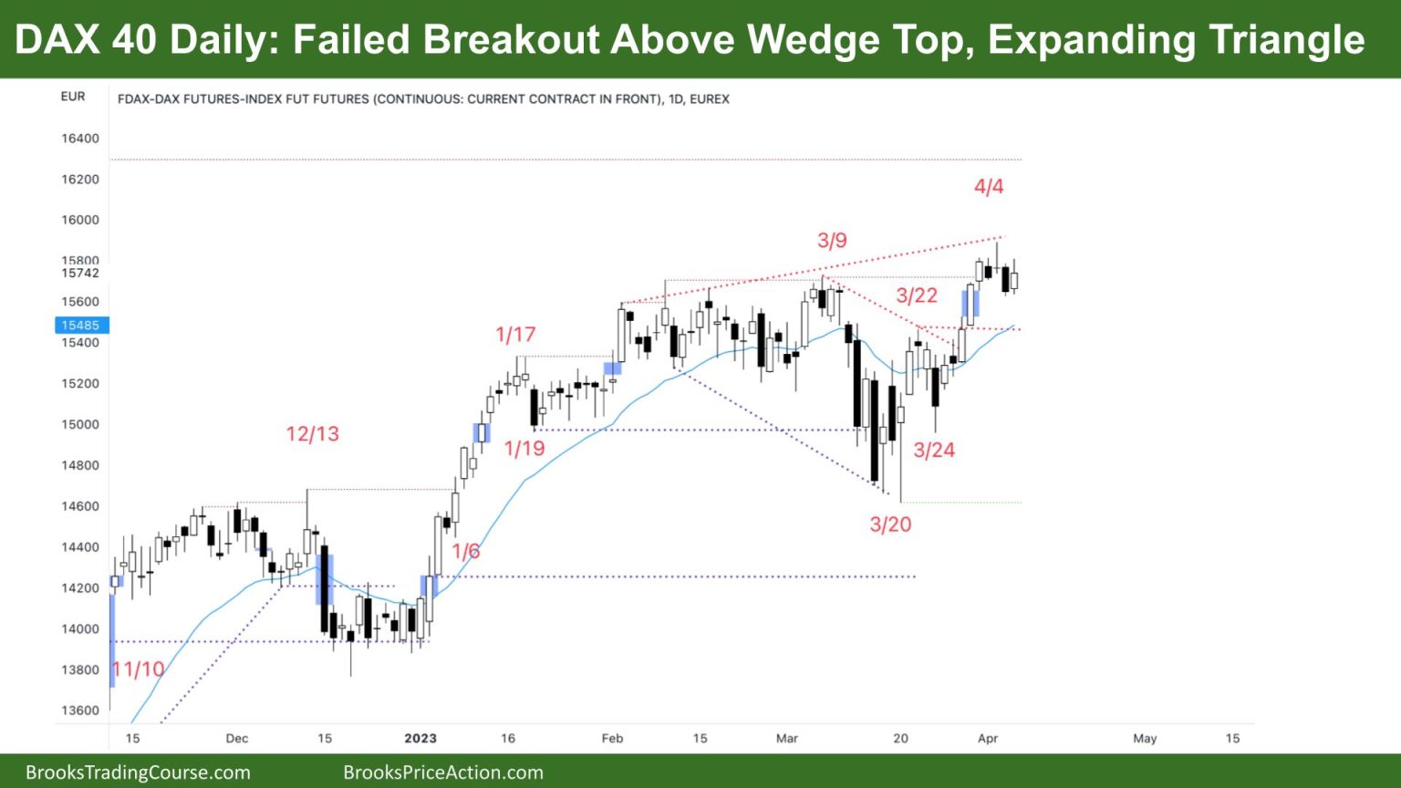 DAX 40 Bad Follow-through from Bull Breakout | Brooks Trading Course