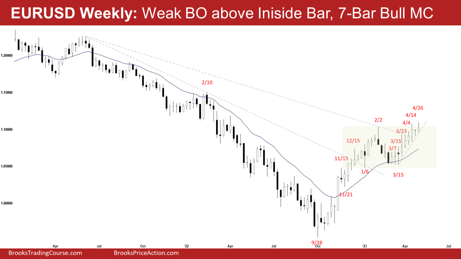 EURUSD Bull Micro Channel | Brooks Trading Course