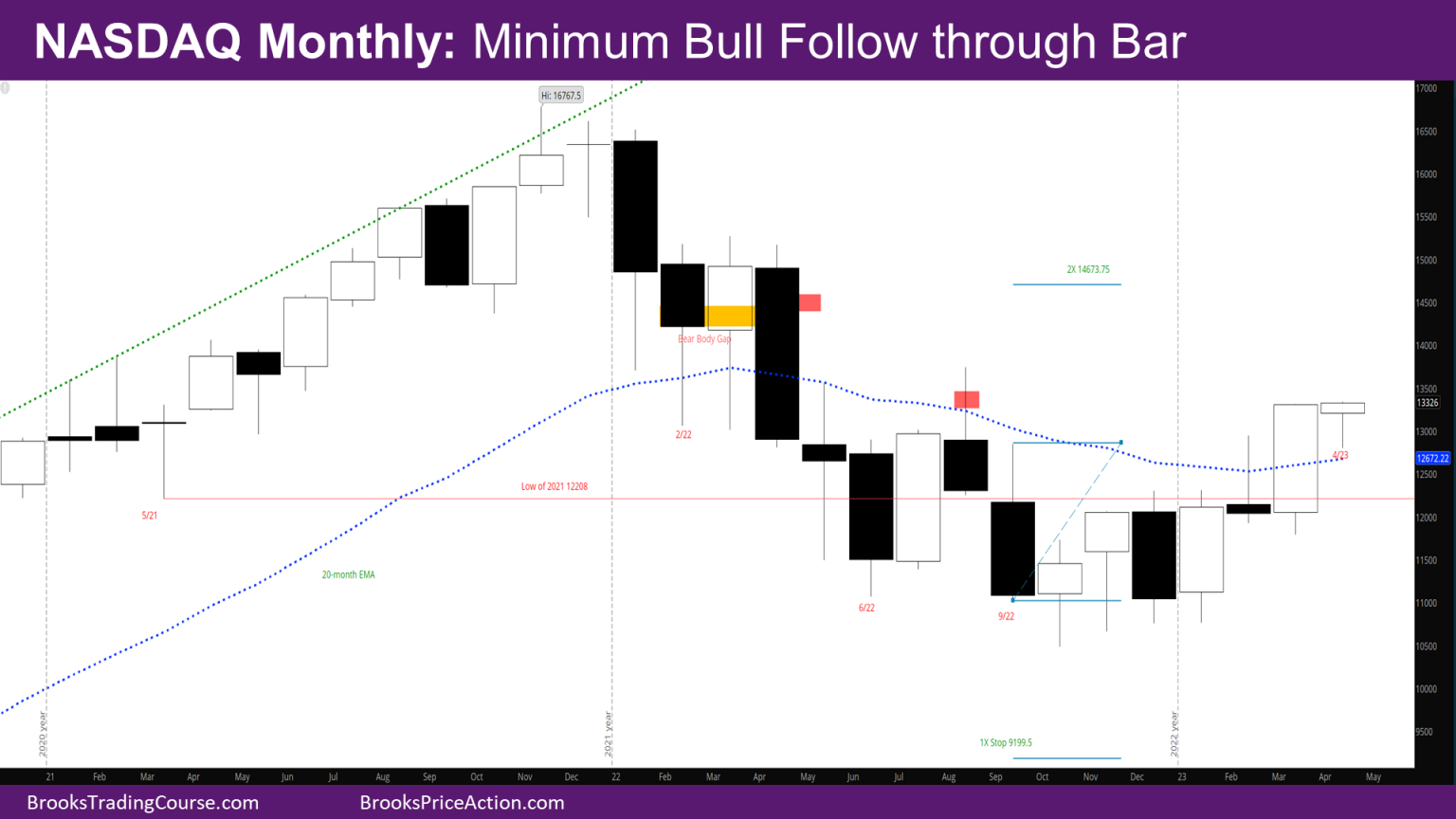Nasdaq 100 Minimum Monthly Bull Follow-through Bar | Brooks Trading Course