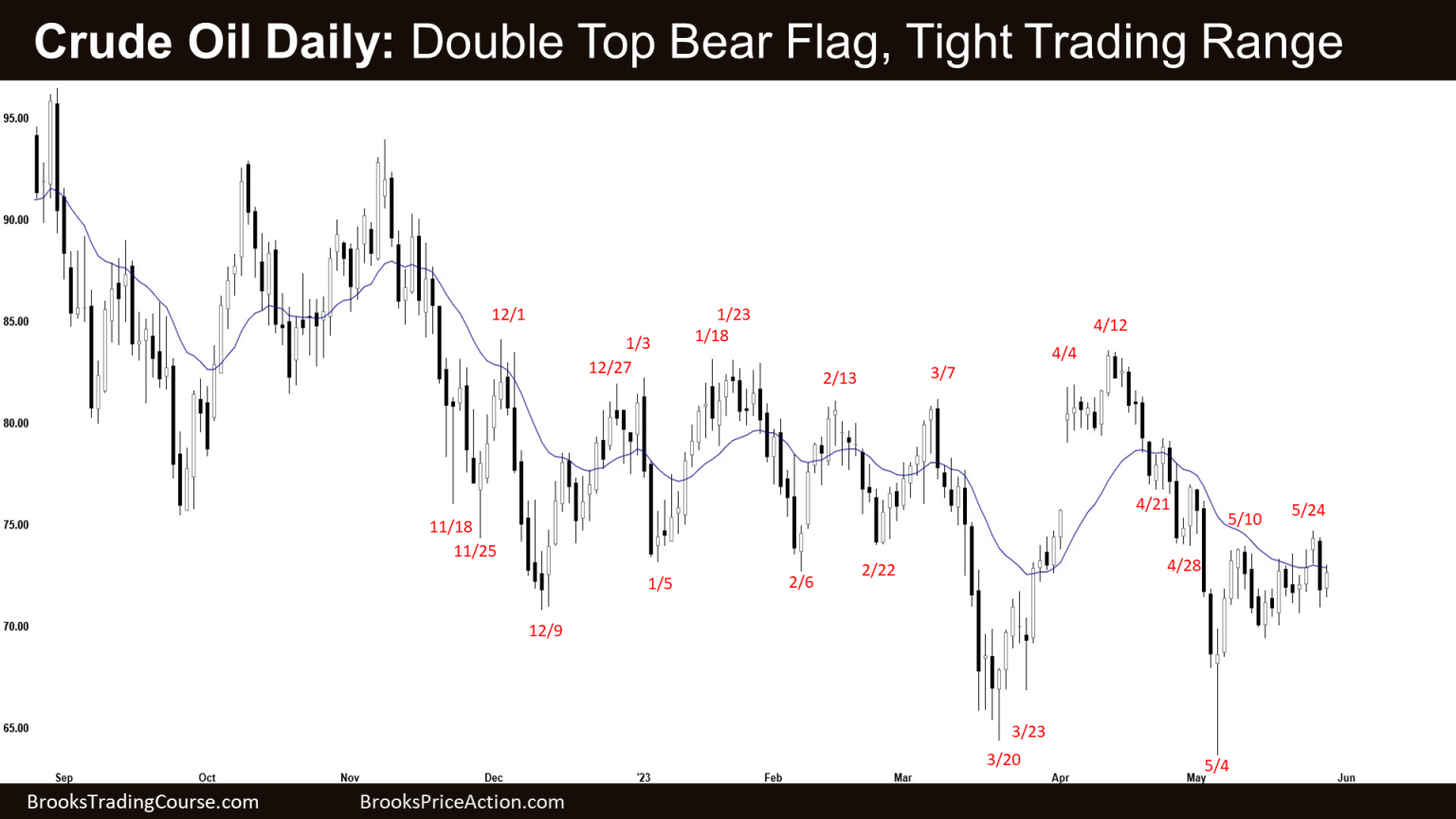 Crude Oil Sideways Trading Range | Brooks Trading Course
