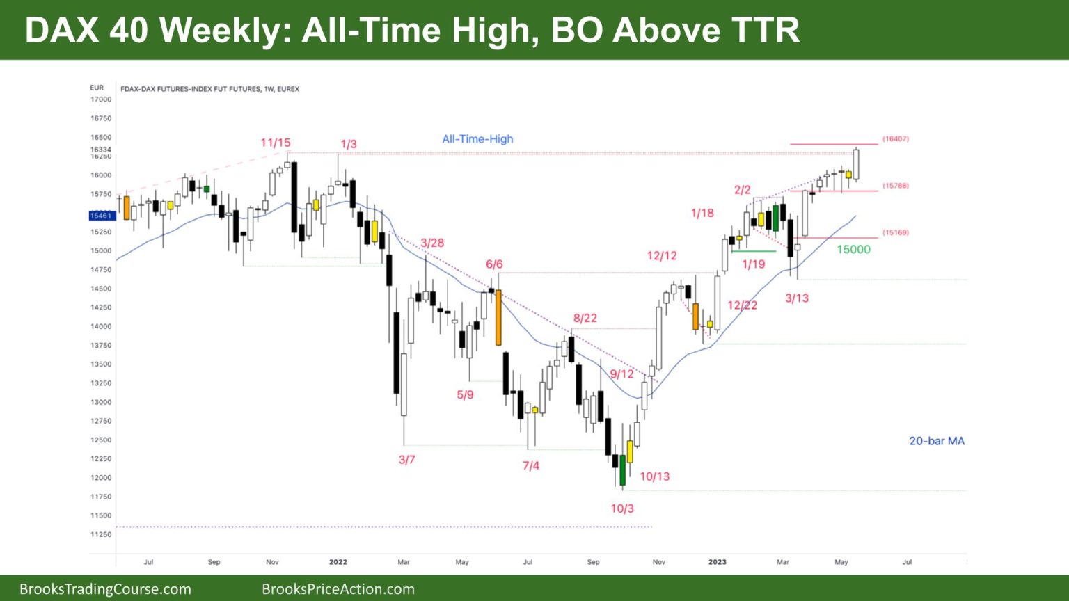 DAX 40 All Time High, BO above TTR | Brooks Trading Course