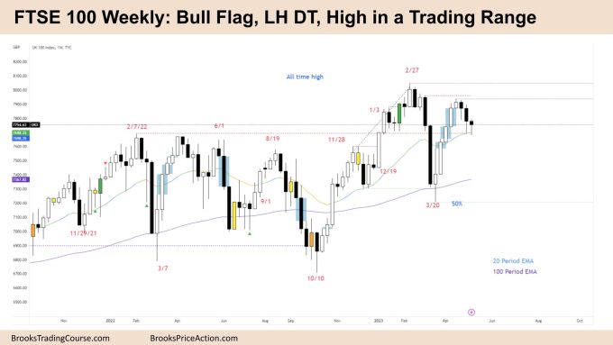 FTSE 100 Bull Flag, LH DT, High in Trading Range | Brooks Trading Course