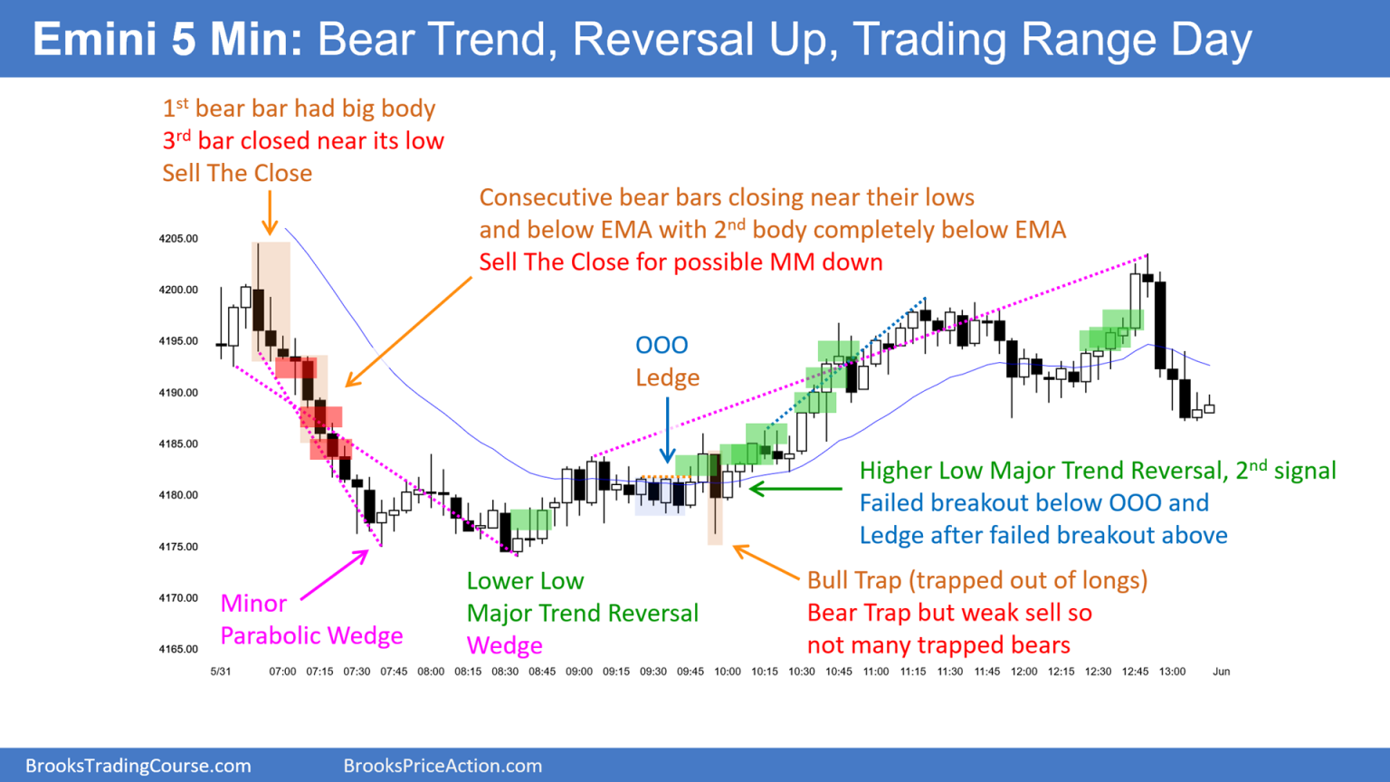 Emini Weak High 1 Buy Setup | Brooks Trading Course