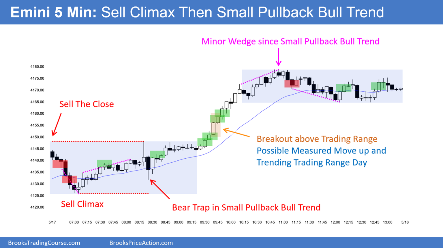 Emini Bulls Want Breakout Follow-through | Brooks Trading Course