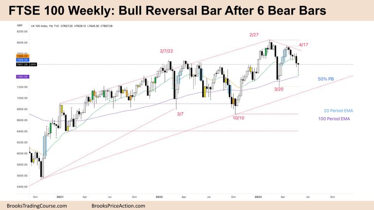 FTSE 100 Bear Surprise Pullback, Buyers at MA | Brooks Trading Course