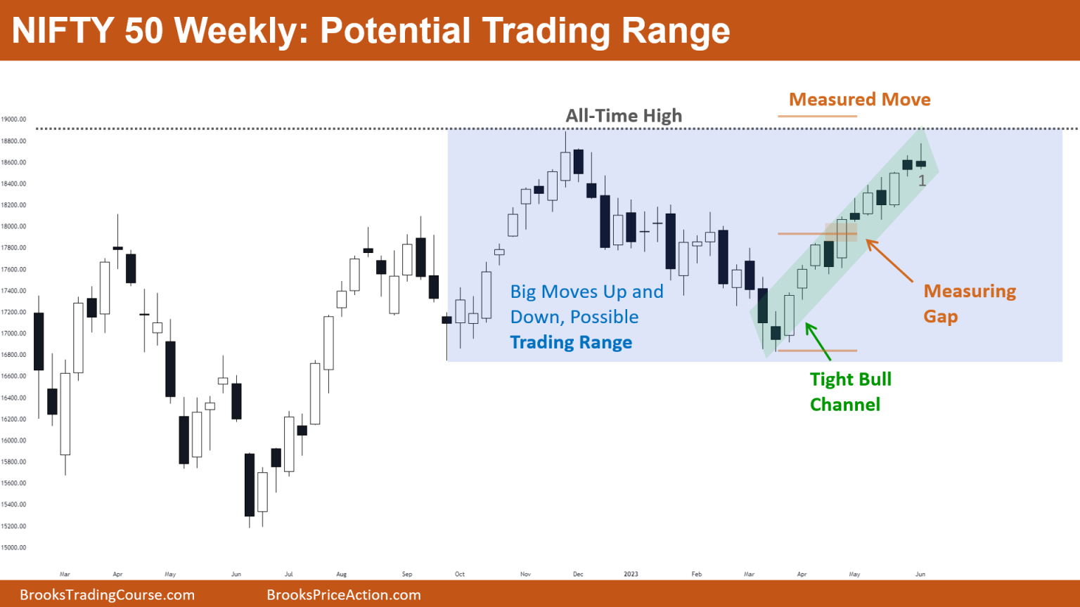 Nifty 50 Potential Trading Range | Brooks Trading Course