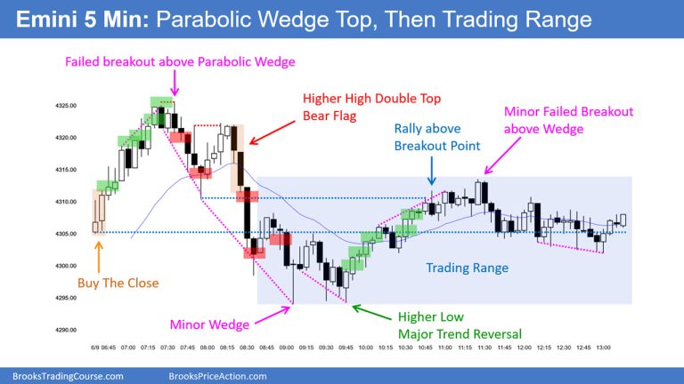 Emini Breakout Failed to Close above Tight Trading Range | Brooks ...