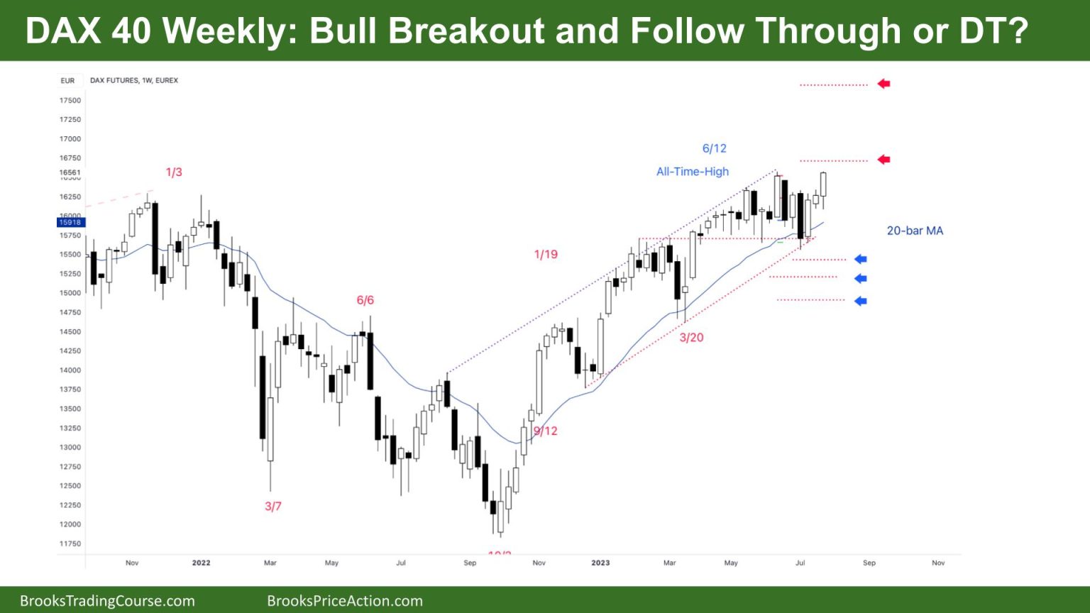 DAX 40 Nearly Big Outside Up, Sideways High in Bull Trend | Brooks ...