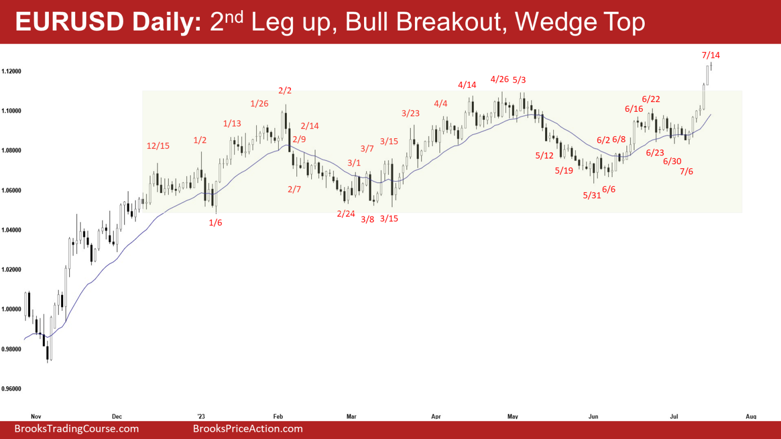 EURUSD Bull Breakout Above April High | Brooks Trading Course