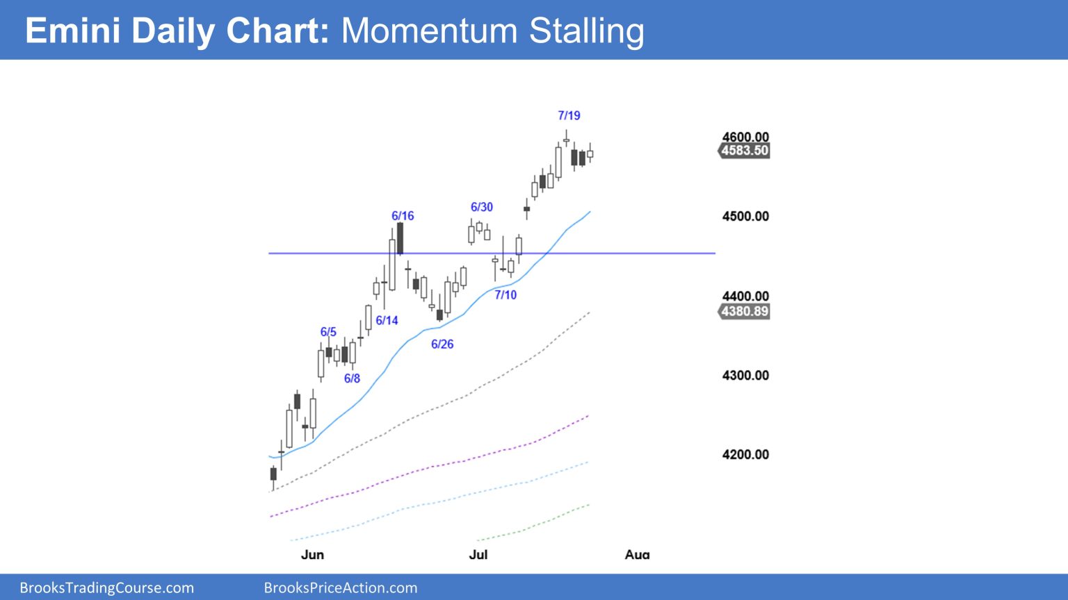 Emini Momentum Stalling | Brooks Trading Course
