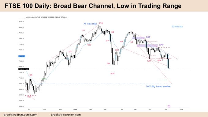 FTSE 100 Surprise Bear BO Below a Wedge, Bull Channel | Brooks Trading ...