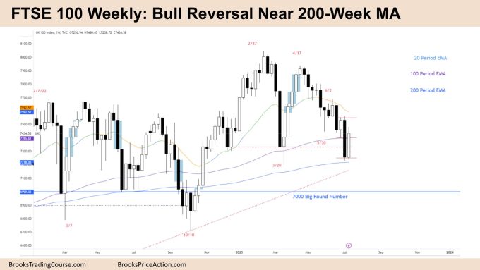 FTSE 100 Strong Bull Reversal Inside Bar Near 200-Week MA | Brooks ...