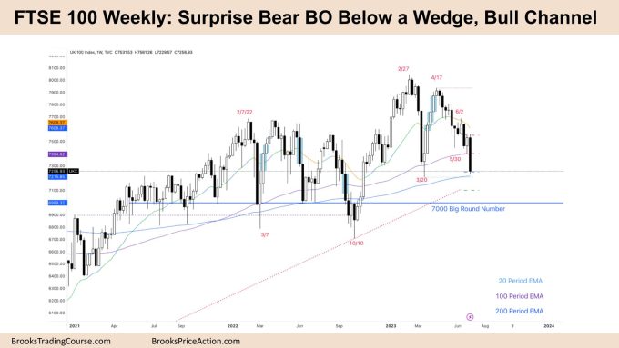 FTSE 100 Surprise Bear BO Below a Wedge, Bull Channel | Brooks Trading ...
