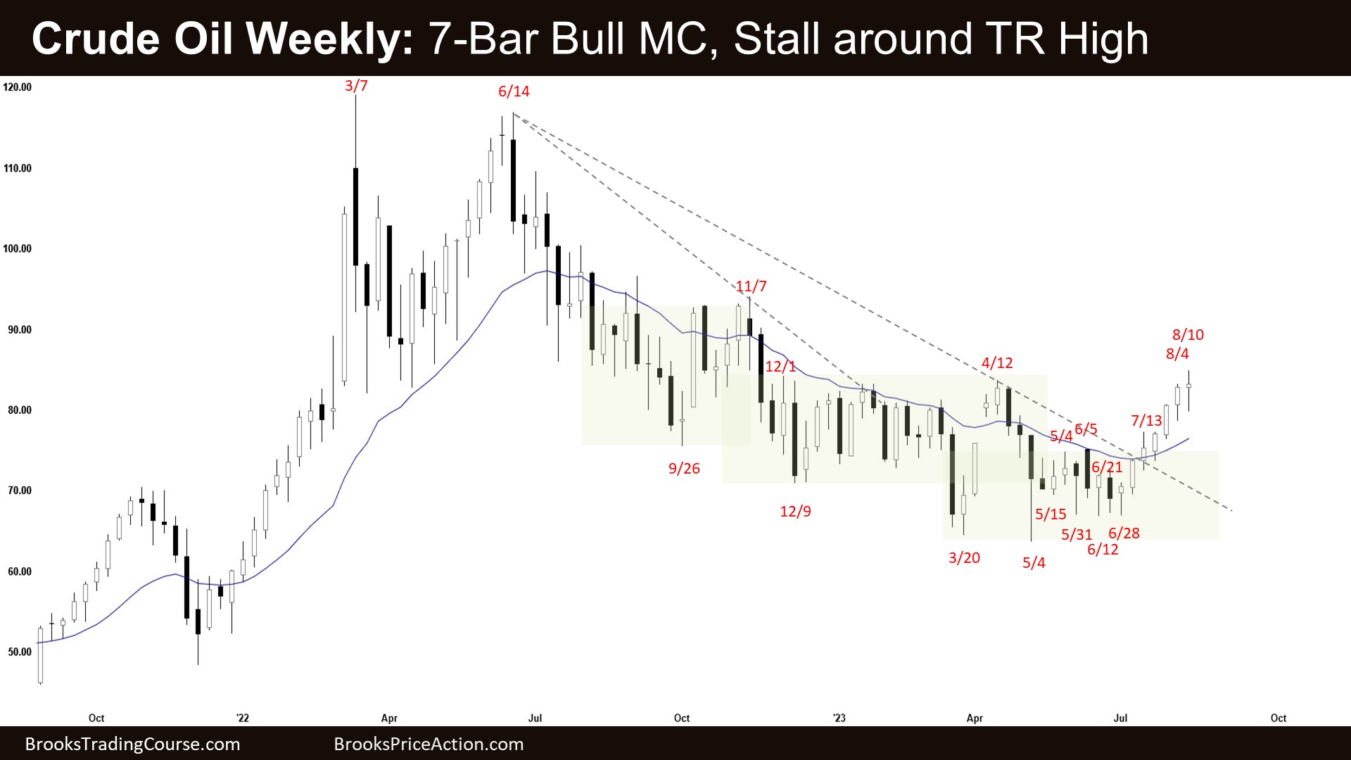 Crude Oil 7-Bar Bull Microchannel, Bull Leg | Brooks Trading Course