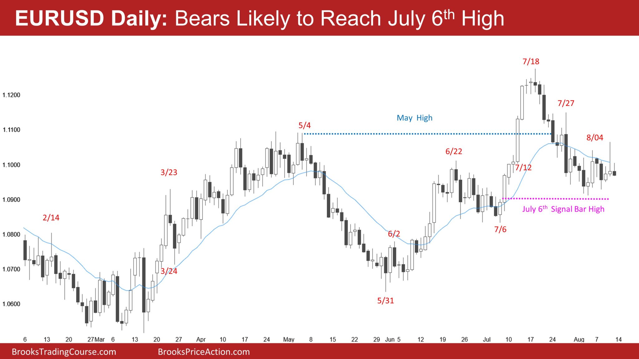 Emini Bears Want Follow-through on Weekly Chart | Brooks Trading Course