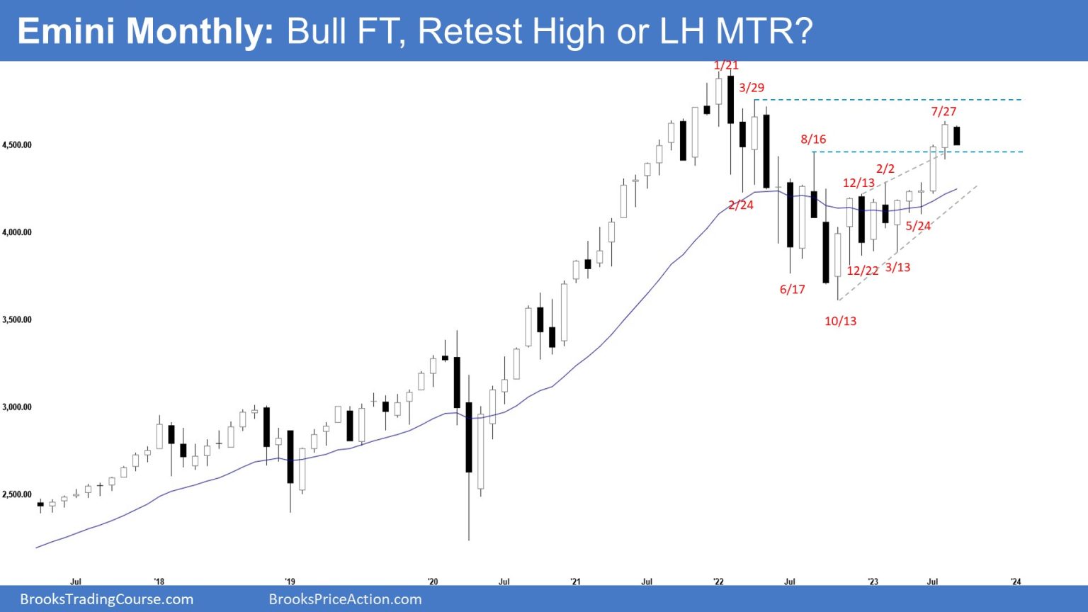 Emini Possible Minor Pullback | Brooks Trading Course