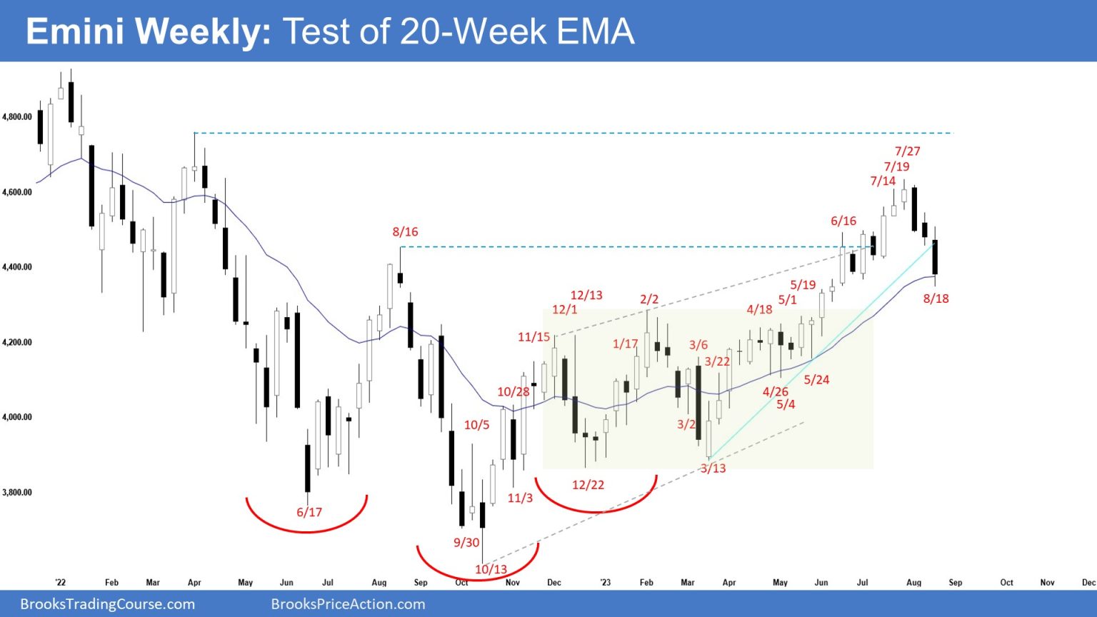 Emini Test of the 20-Week EMA | Brooks Trading Course