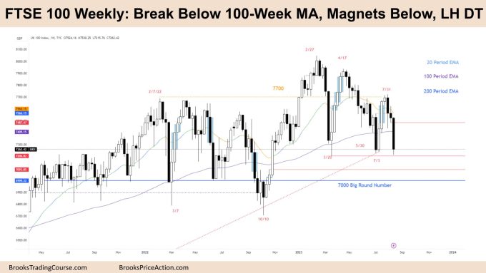 FTSE 100 Big Break Below 100-Week MA, Magnets Below, LH DT | Brooks ...