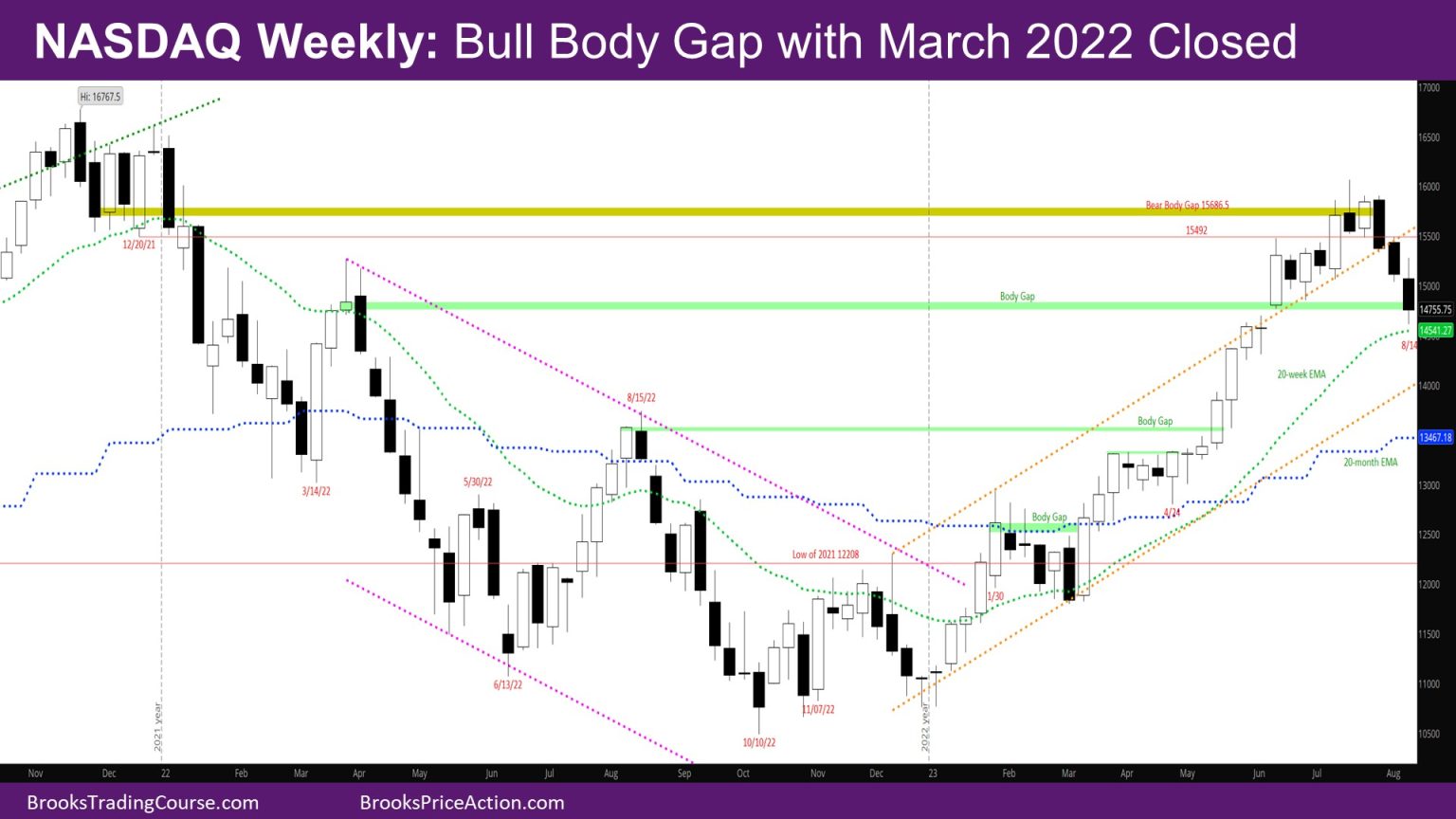 Nasdaq 100 Bull Body Gap with March 2022 Closed | Brooks Trading Course