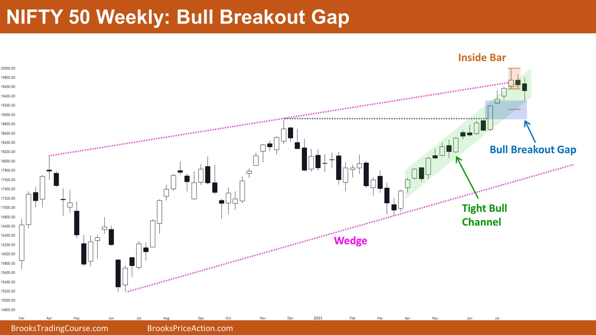 Nifty 50 Wedge Top Overshoot | Brooks Trading Course